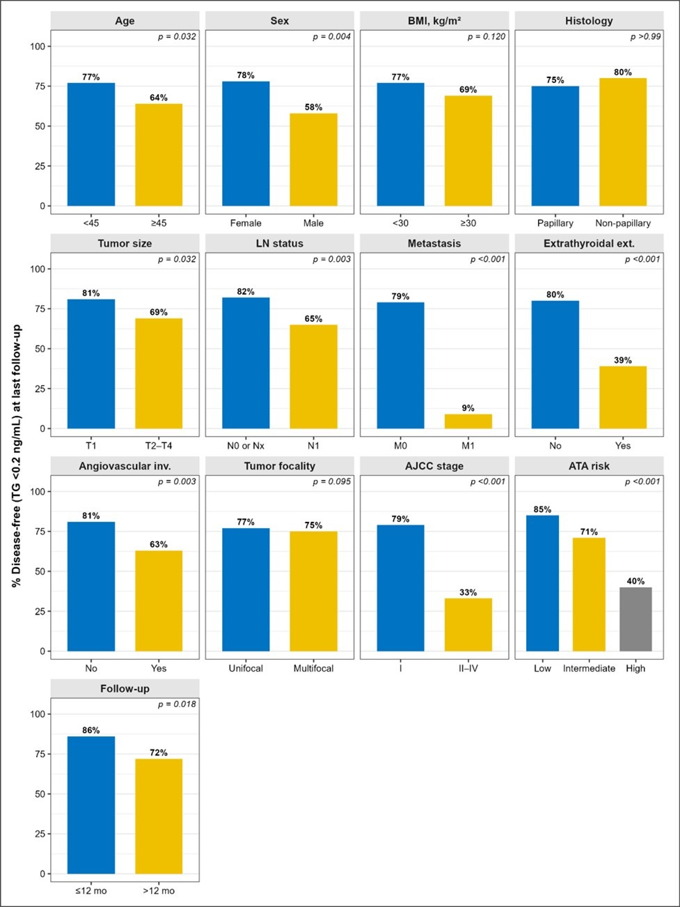 Outcomes of Differentiated Thyroid Cancer Patients Treated with Surgery ...